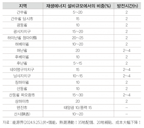 재생에너지 효율성 높인다… 글로벌 시장에서 ‘ESS’ 주목