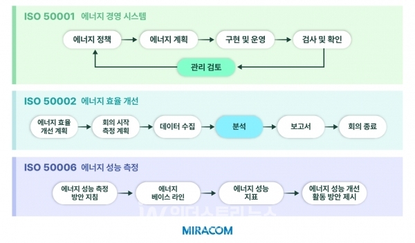 미라콤, FEMS로 글로벌 소재 부품기업 산업용 전기료 20% 절감