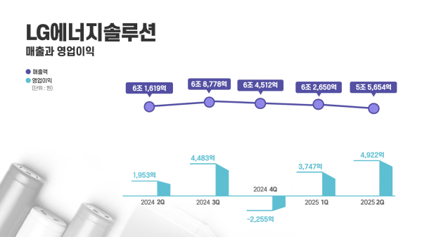 LG엔솔 2분기 영업익 4922억 전년비 152%↑… 세액공제 제외 해도 14억 흑자